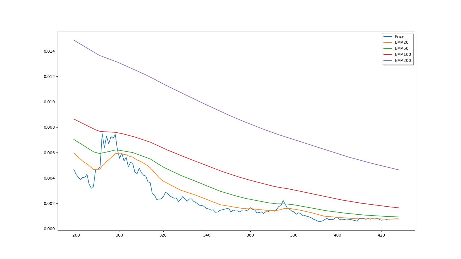 SwarmNode.ai Exponential Moving Averages