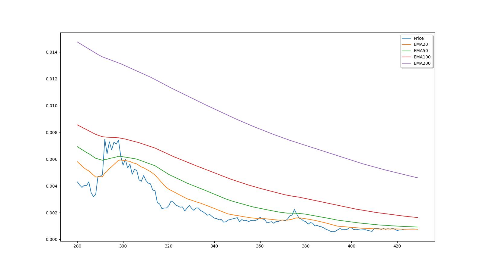SwarmNode.ai Exponential Moving Averages