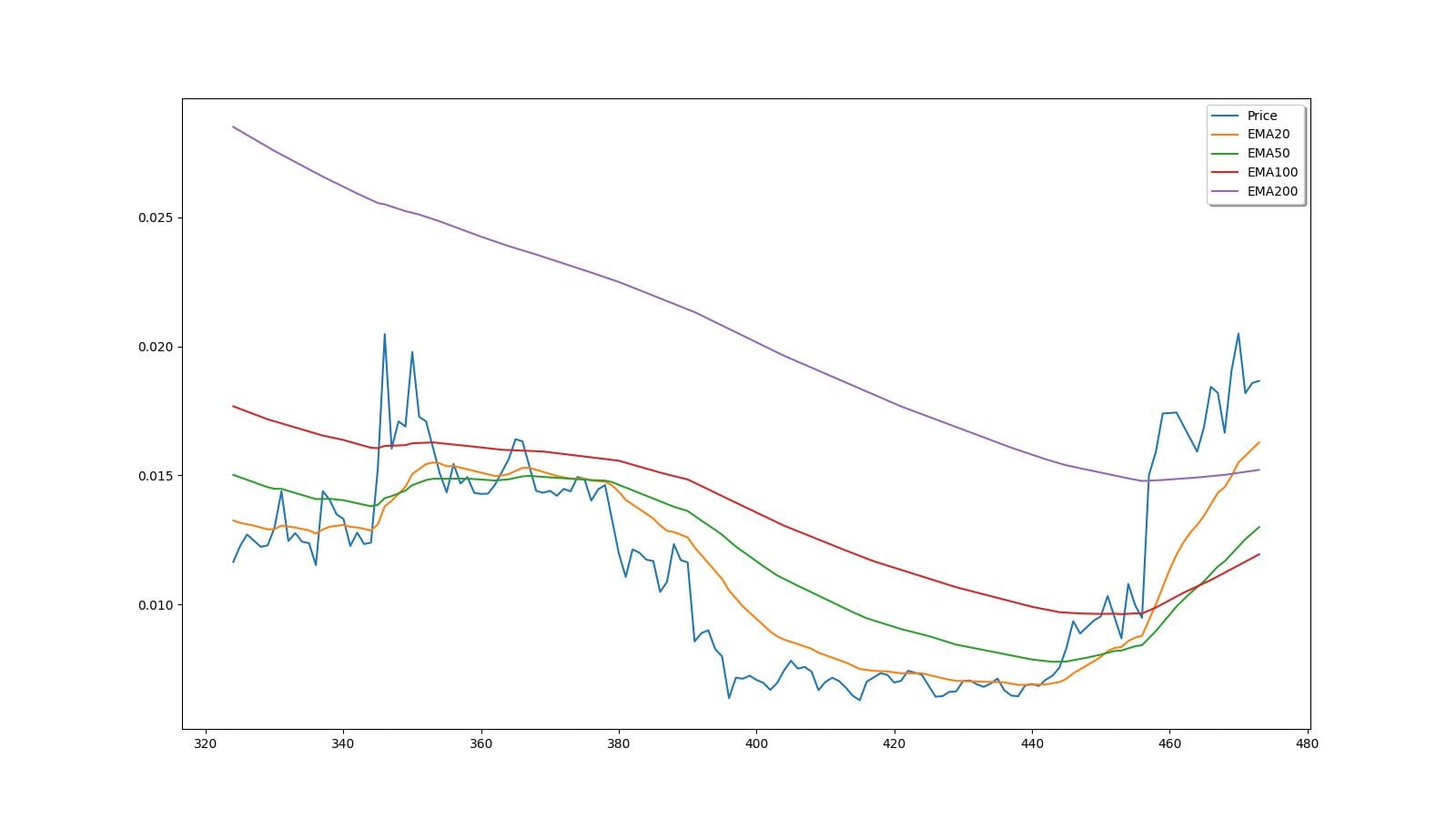 Swarms Exponential Moving Averages