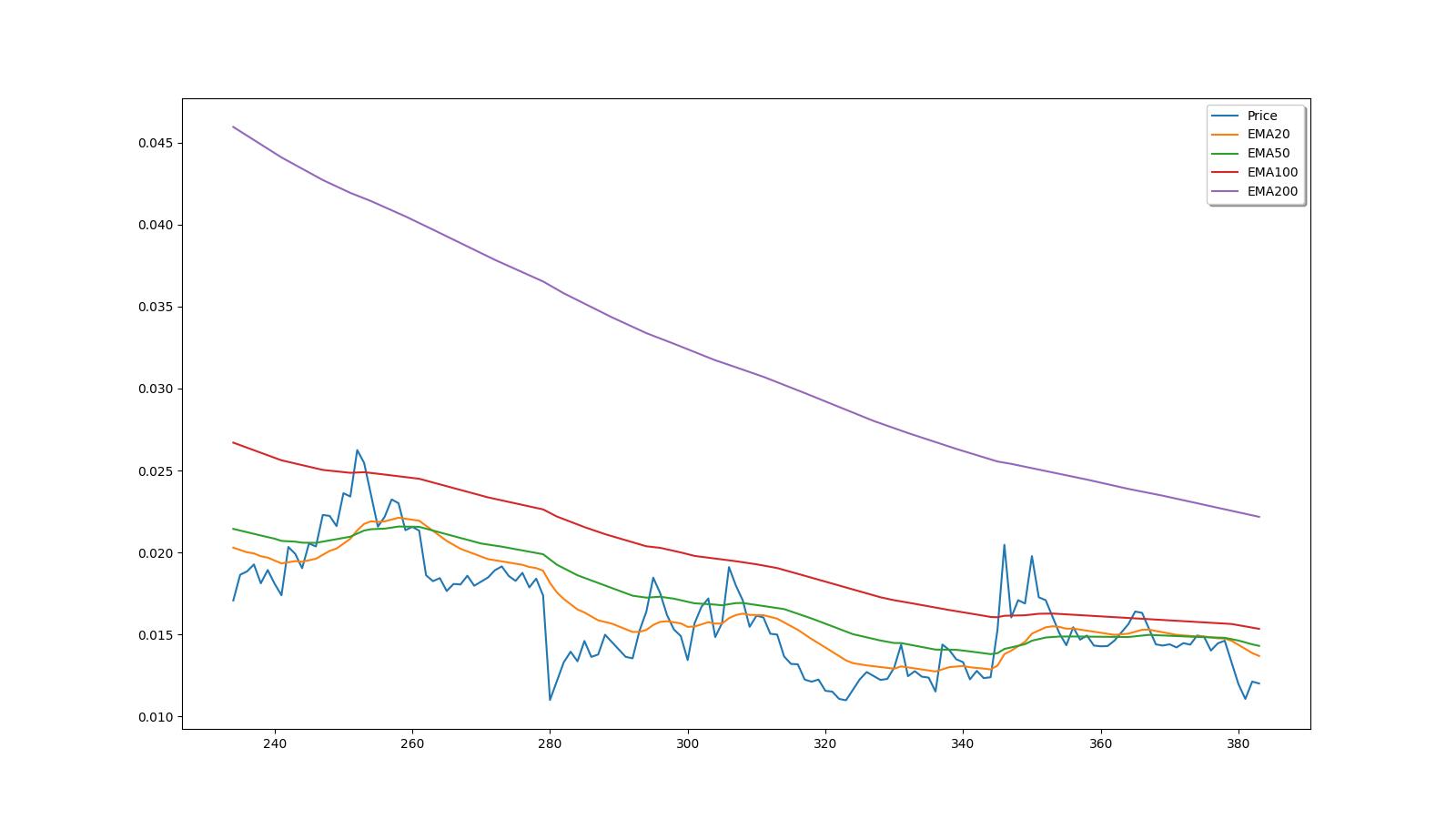 Swarms Exponential Moving Averages