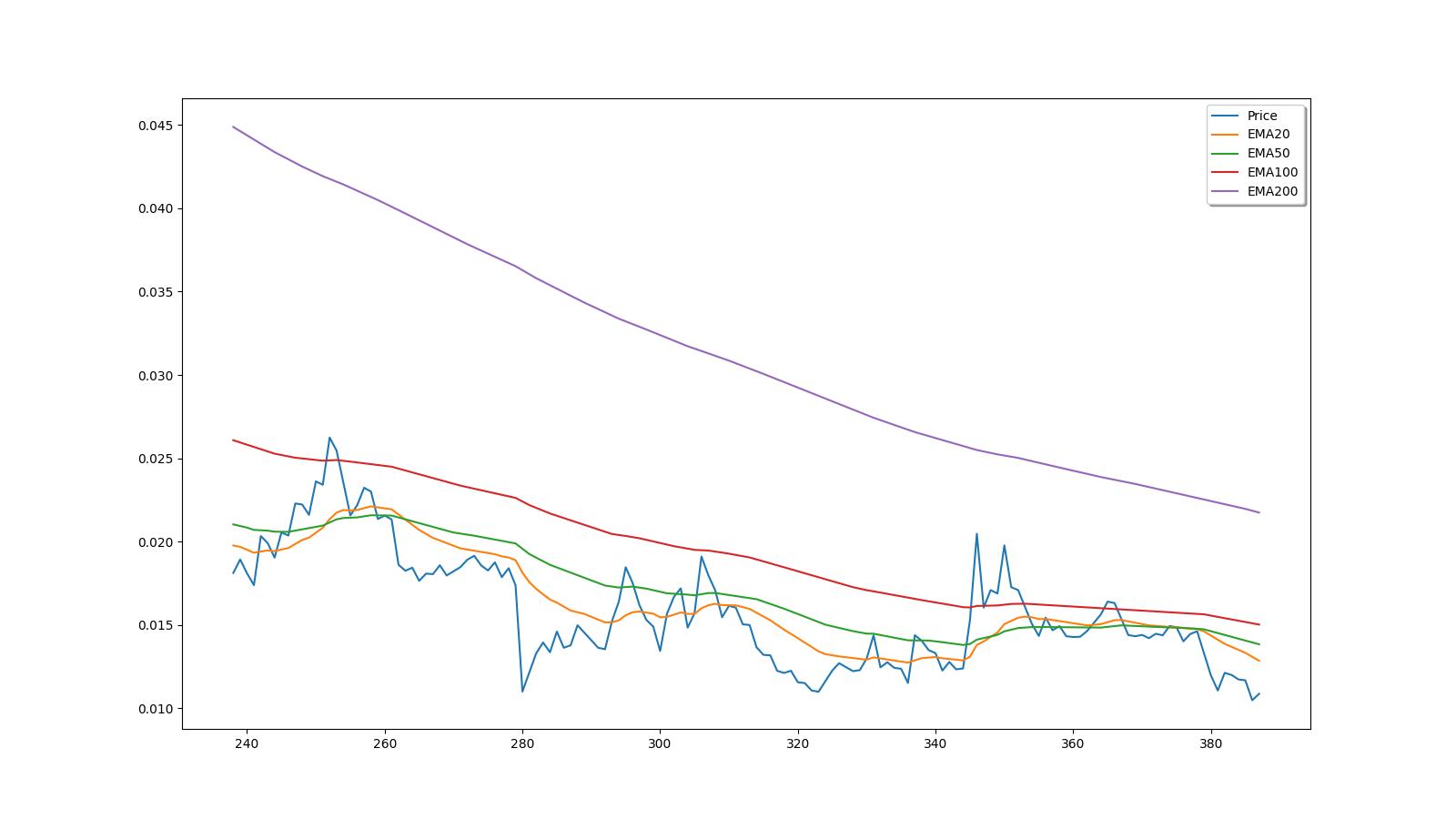 Swarms Exponential Moving Averages