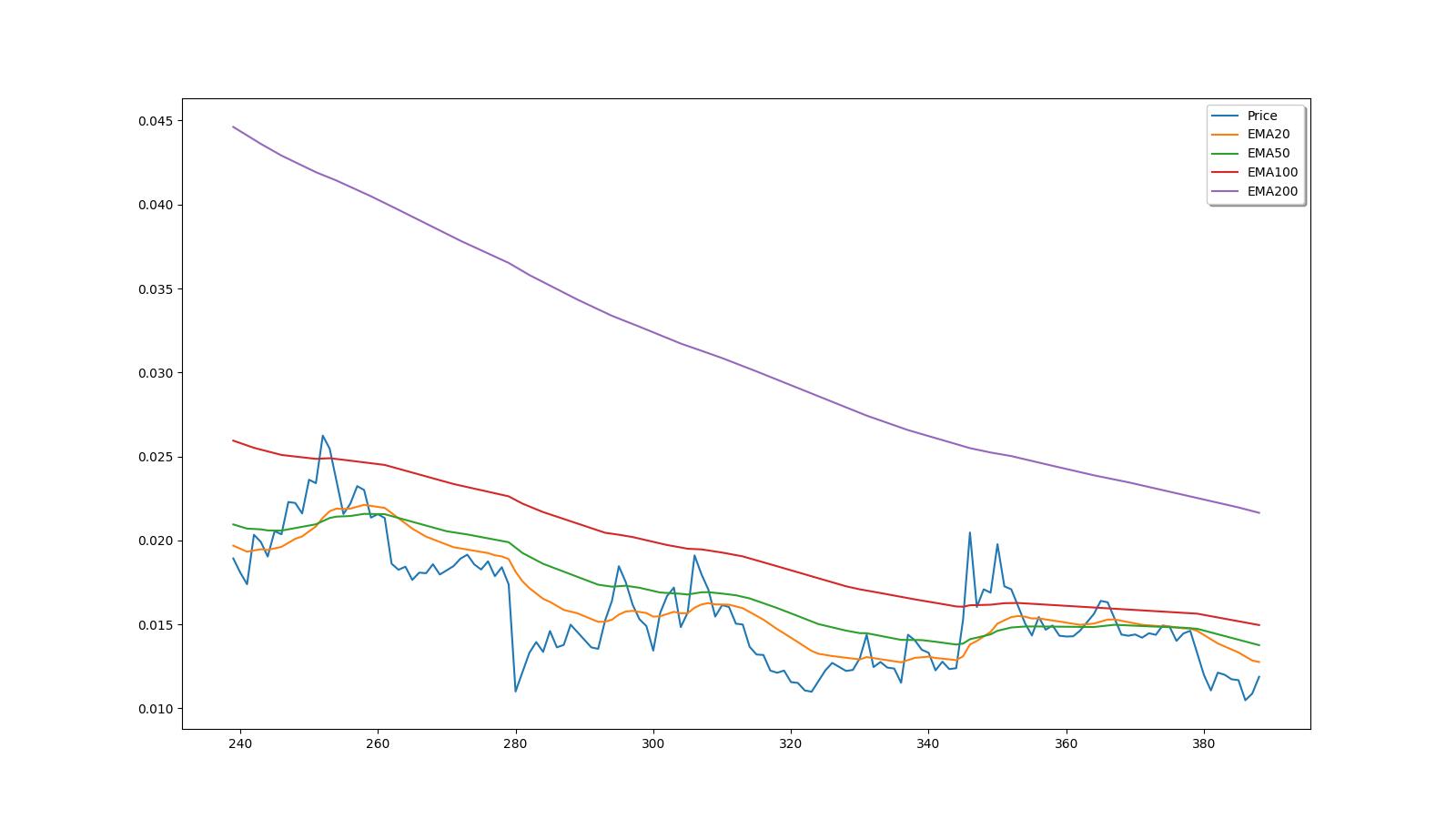 Swarms Exponential Moving Averages