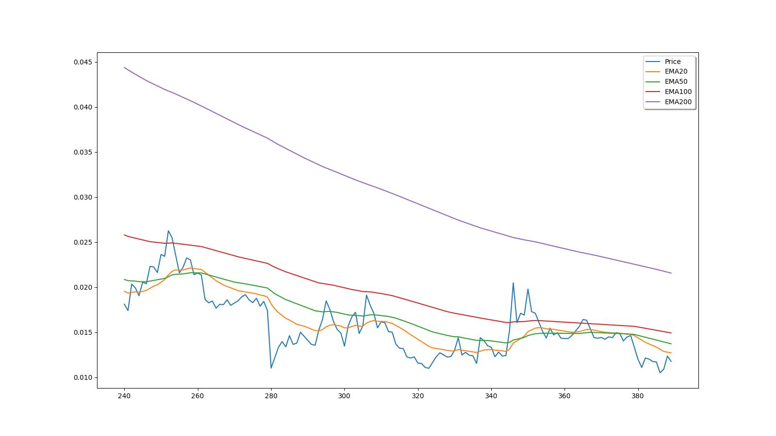 Swarms Exponential Moving Averages