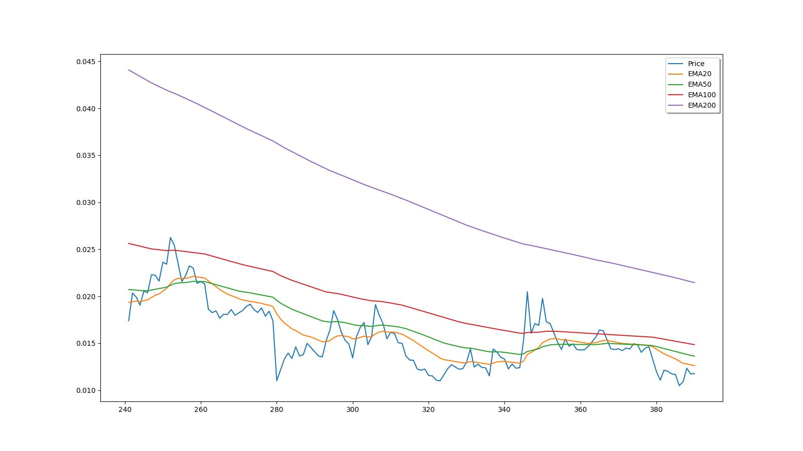 Swarms Exponential Moving Averages