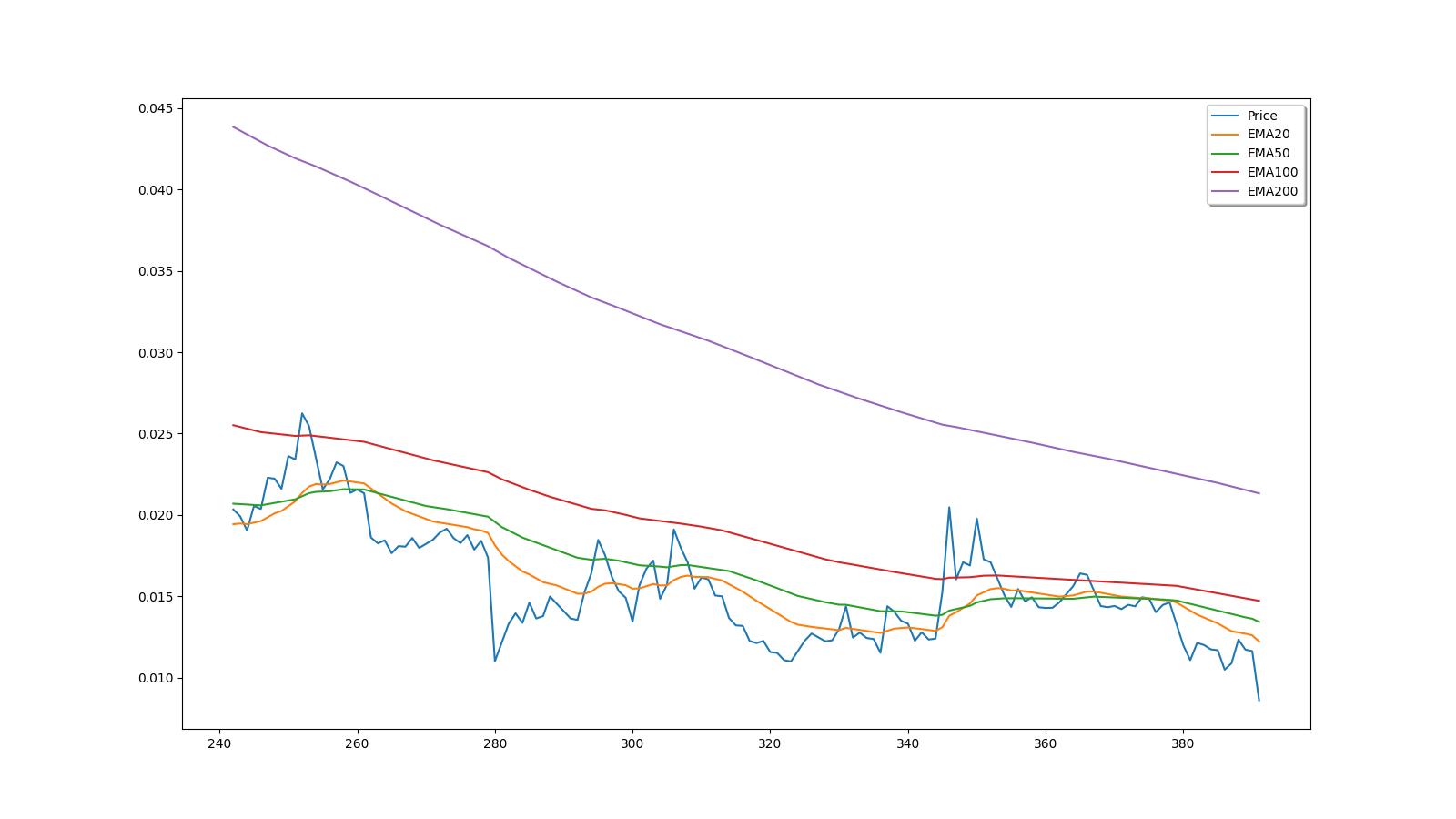 Swarms Exponential Moving Averages