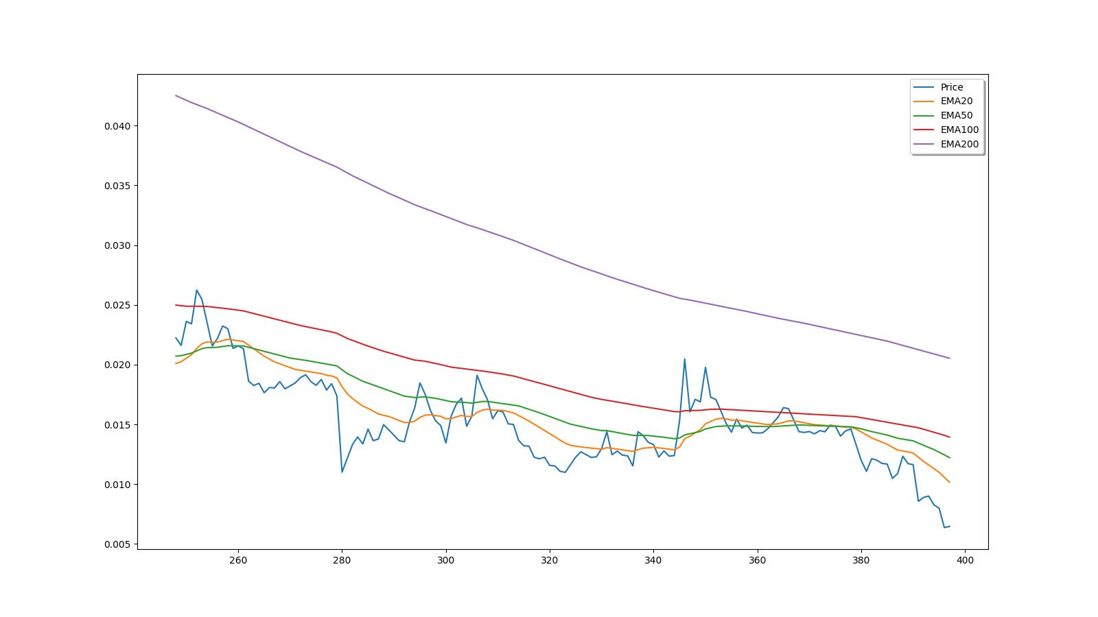 Swarms Exponential Moving Averages