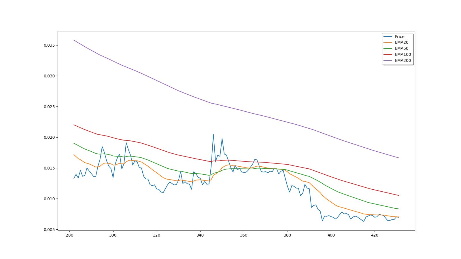 Swarms Exponential Moving Averages