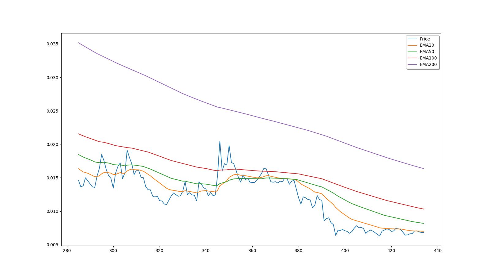 Swarms Exponential Moving Averages