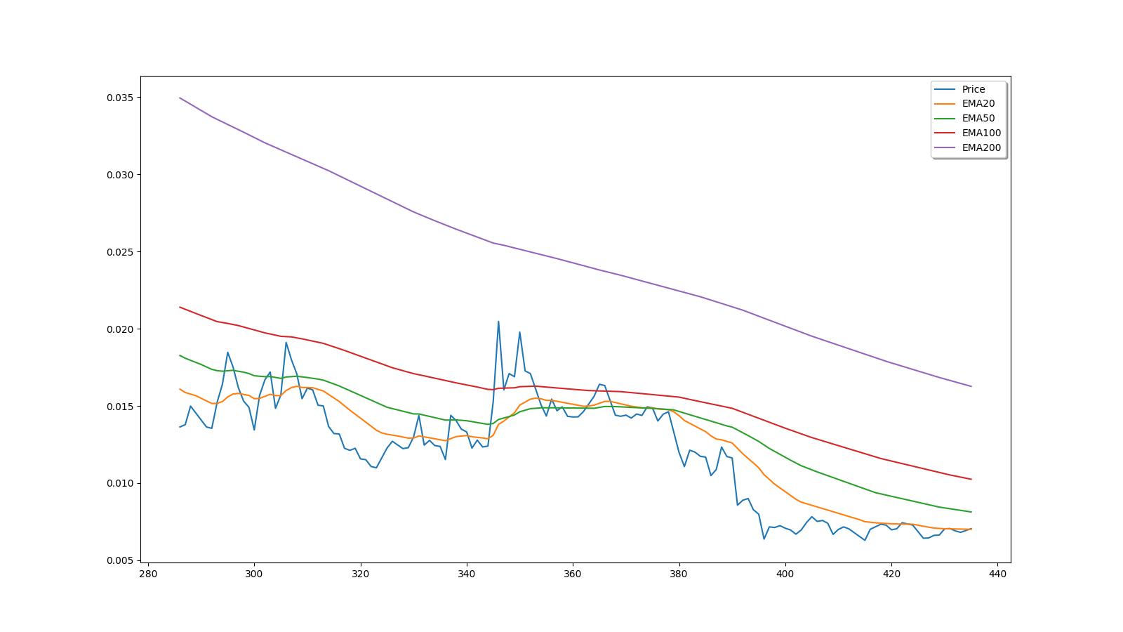 Swarms Exponential Moving Averages