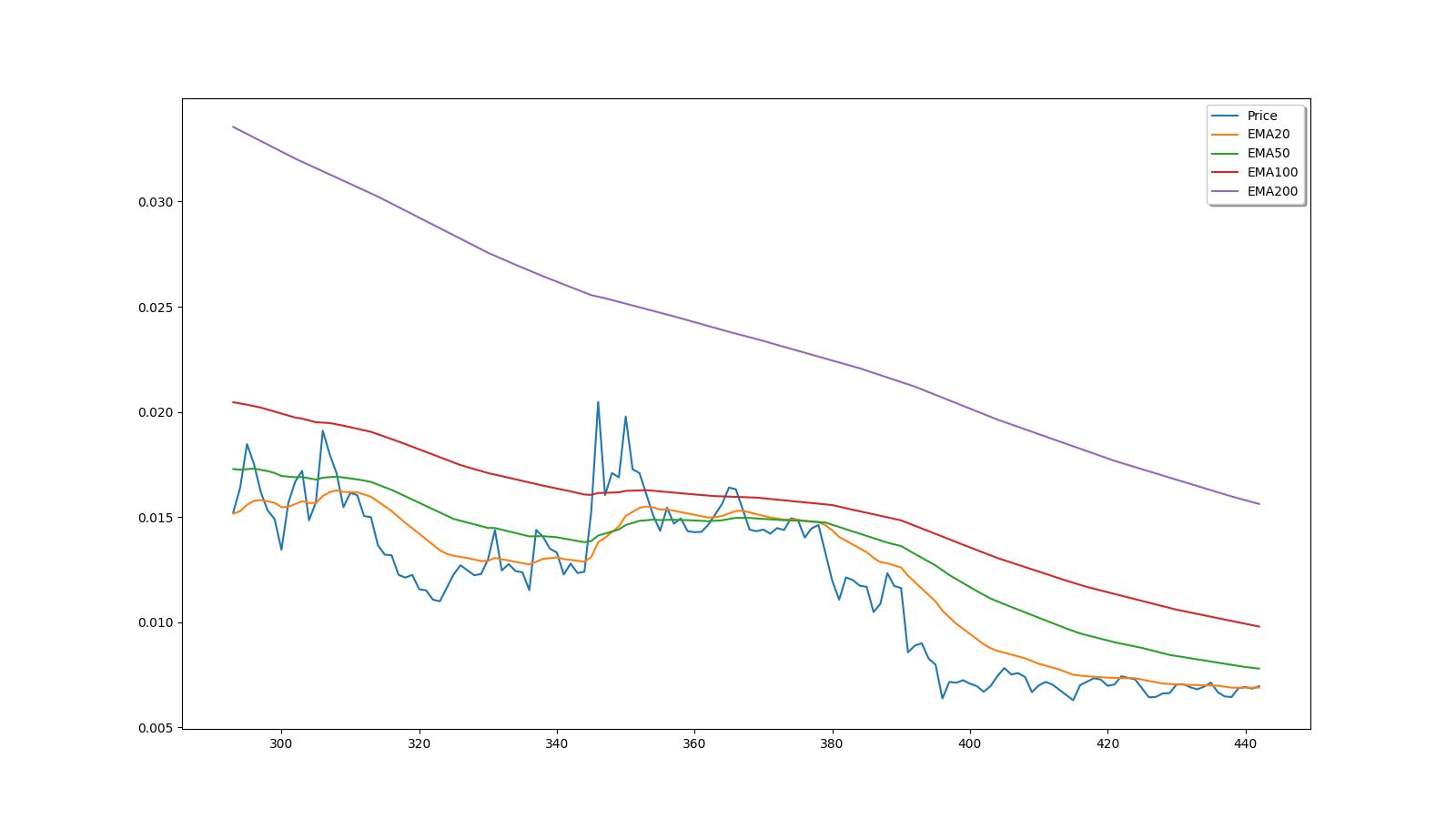 Swarms Exponential Moving Averages