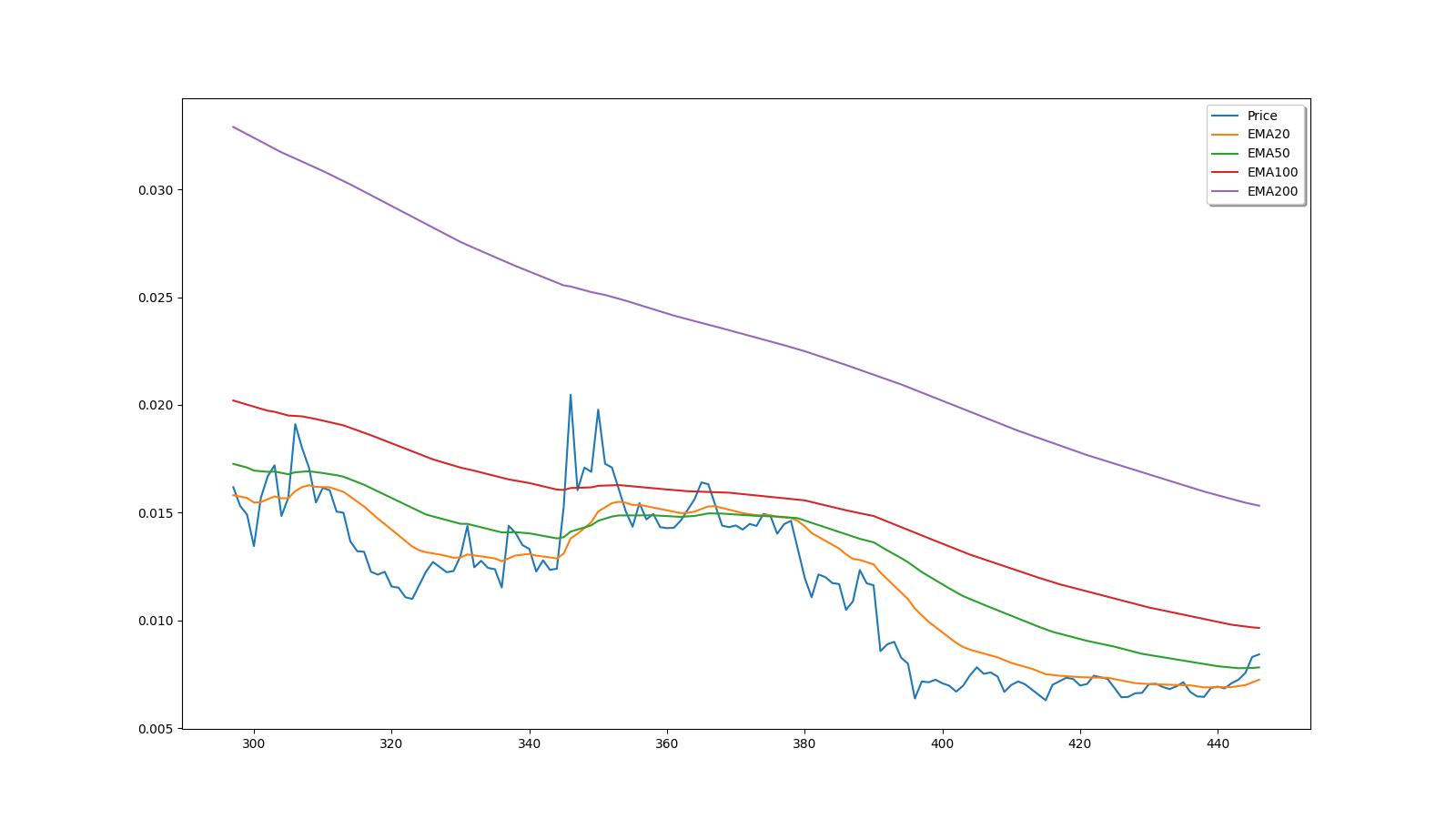 Swarms Exponential Moving Averages