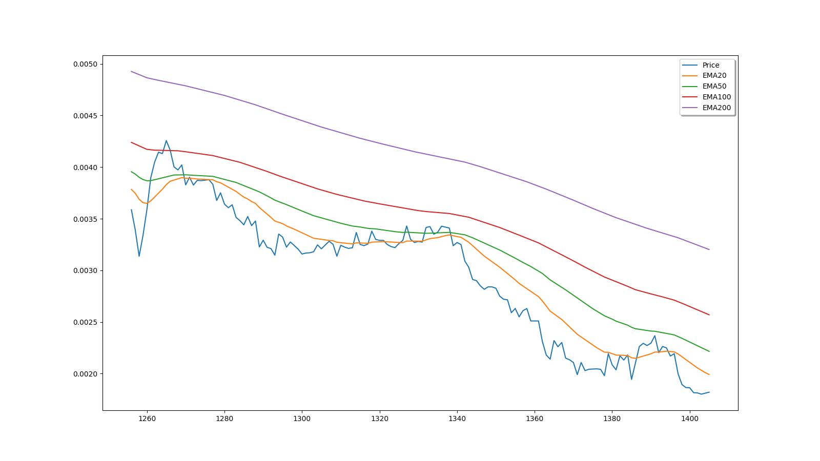 Swash Exponential Moving Averages