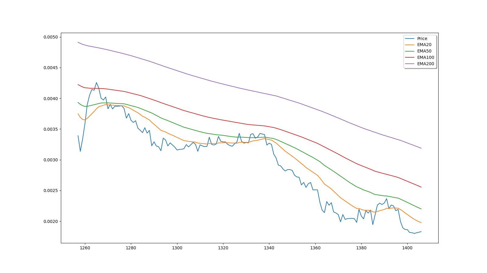 Swash Exponential Moving Averages