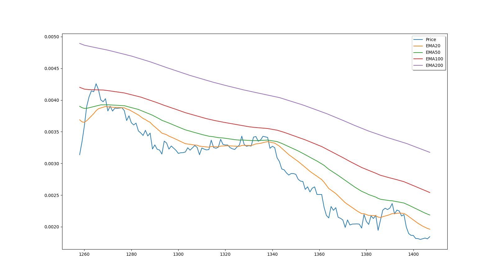 Swash Exponential Moving Averages