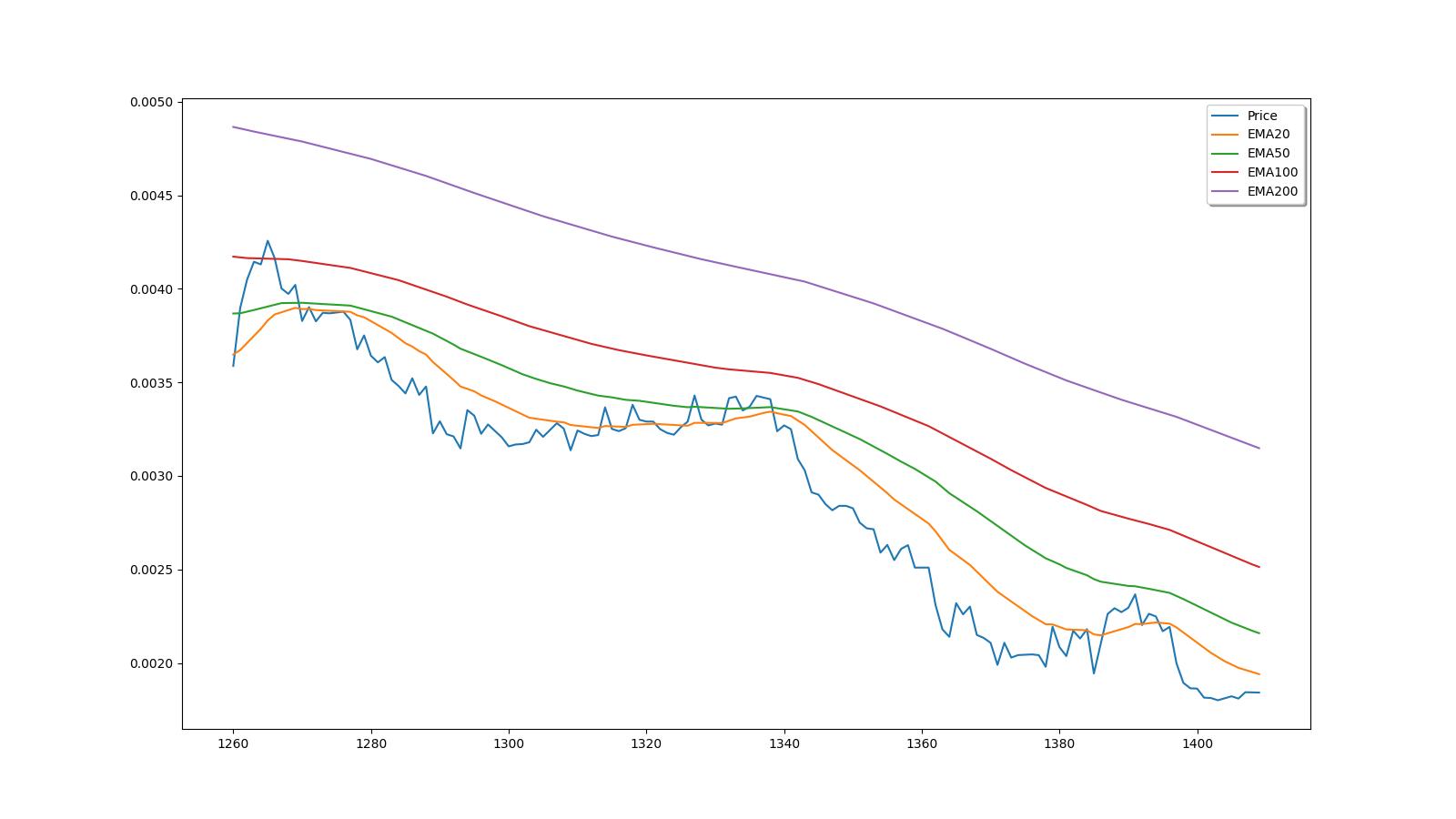 Swash Exponential Moving Averages