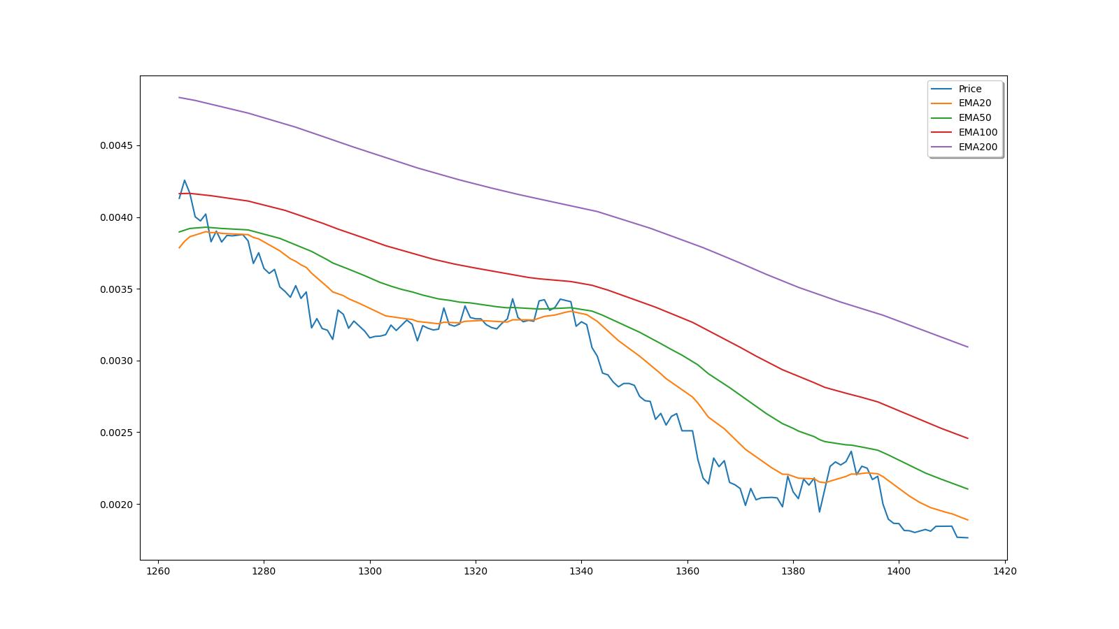Swash Exponential Moving Averages
