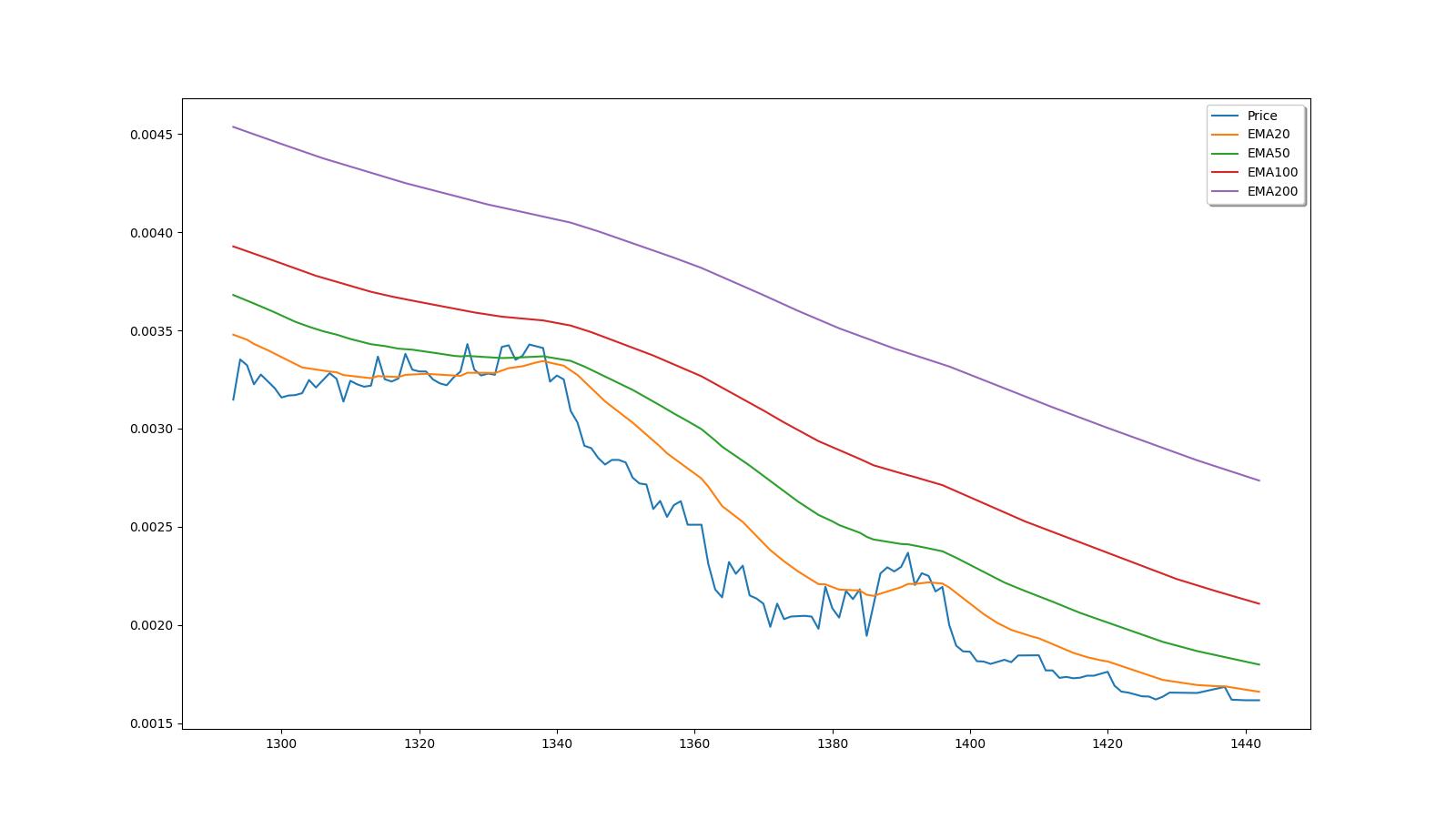 Swash Exponential Moving Averages