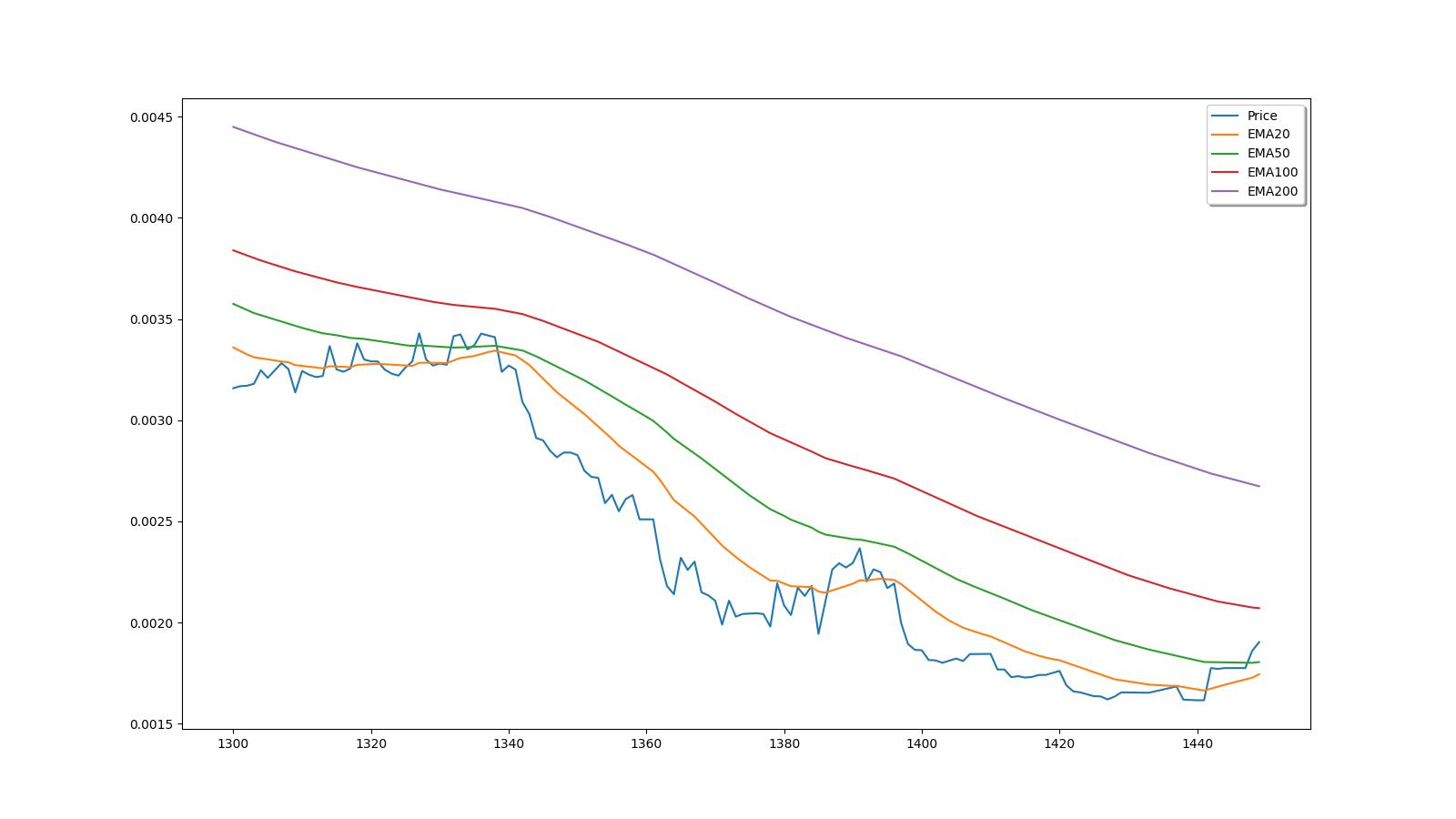 Swash Exponential Moving Averages