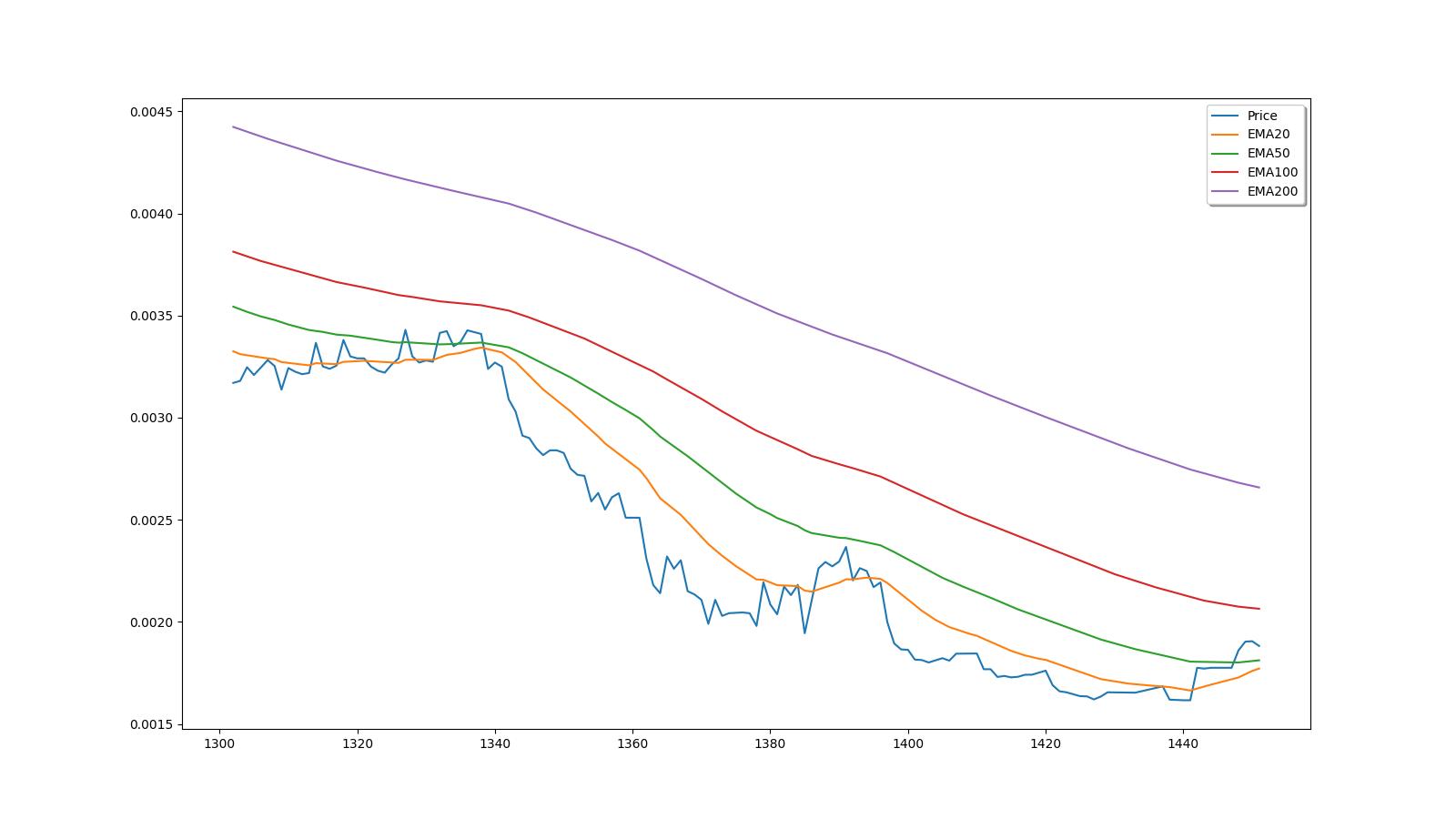 Swash Exponential Moving Averages