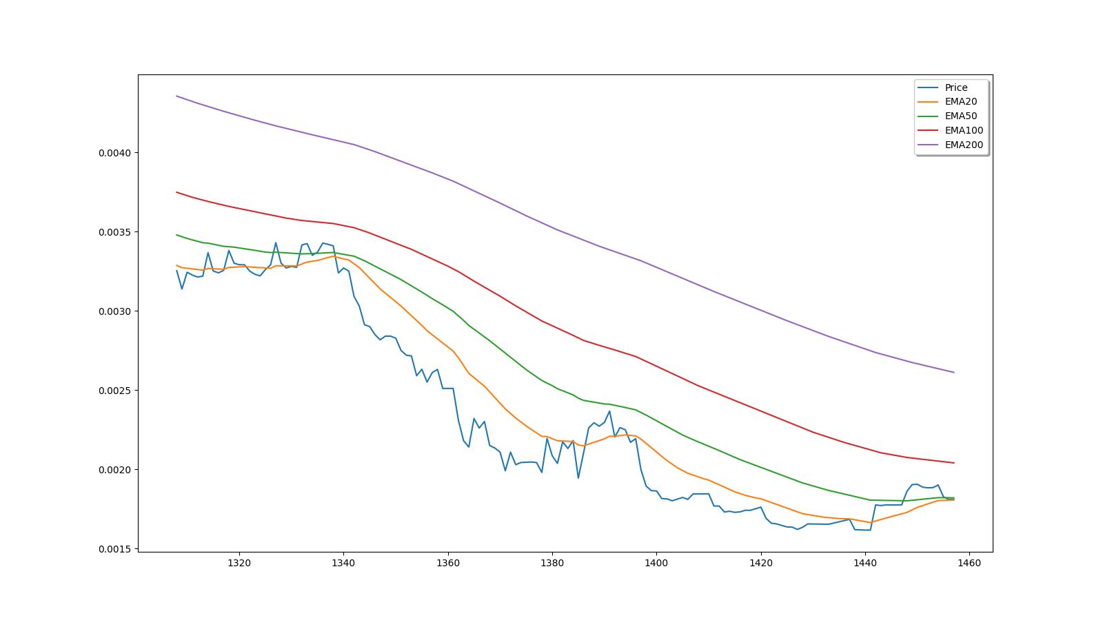 Swash Exponential Moving Averages