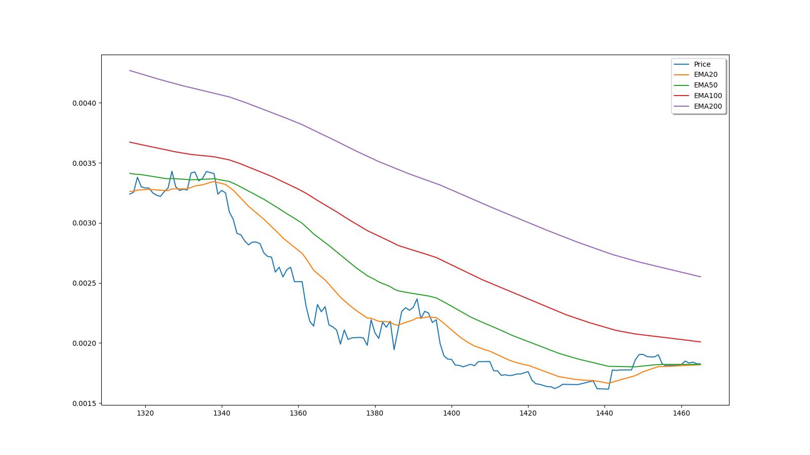 Swash Exponential Moving Averages
