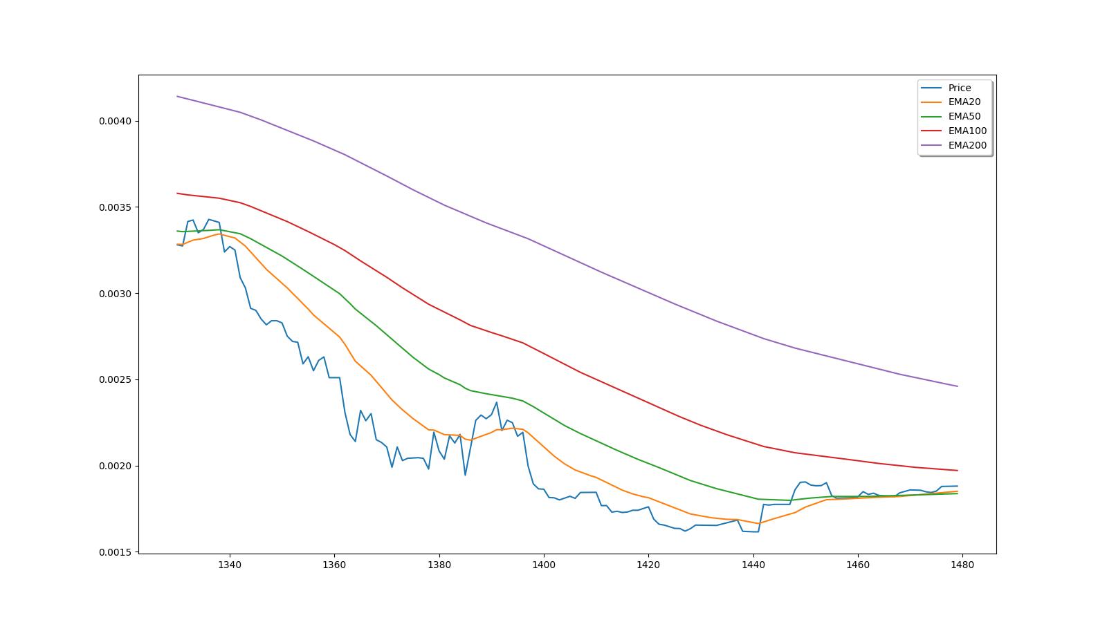 Swash Exponential Moving Averages