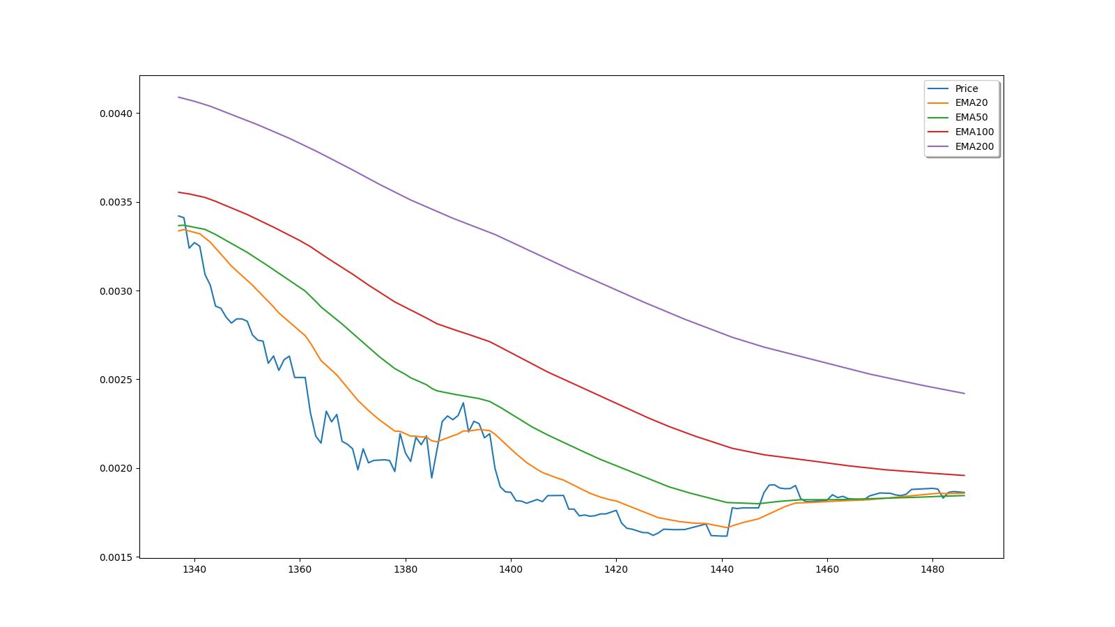 Swash Exponential Moving Averages