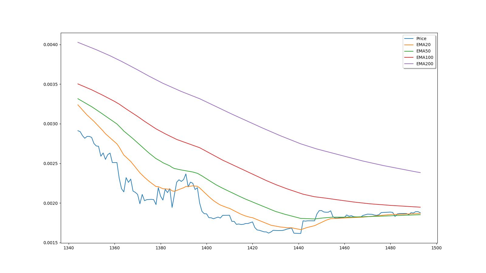 Swash Exponential Moving Averages