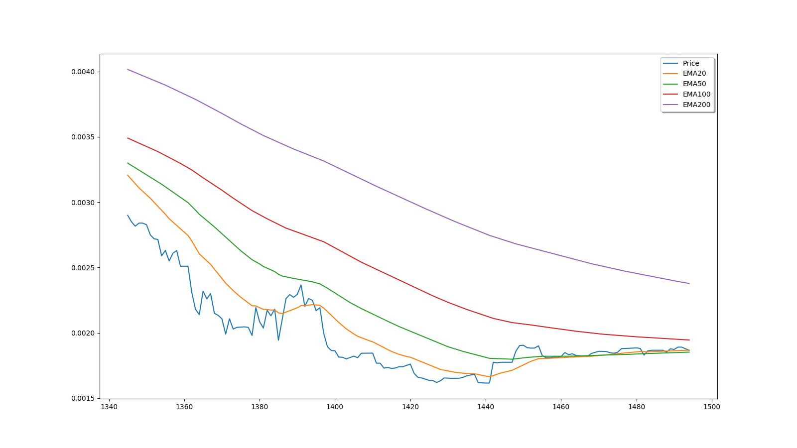 Swash Exponential Moving Averages