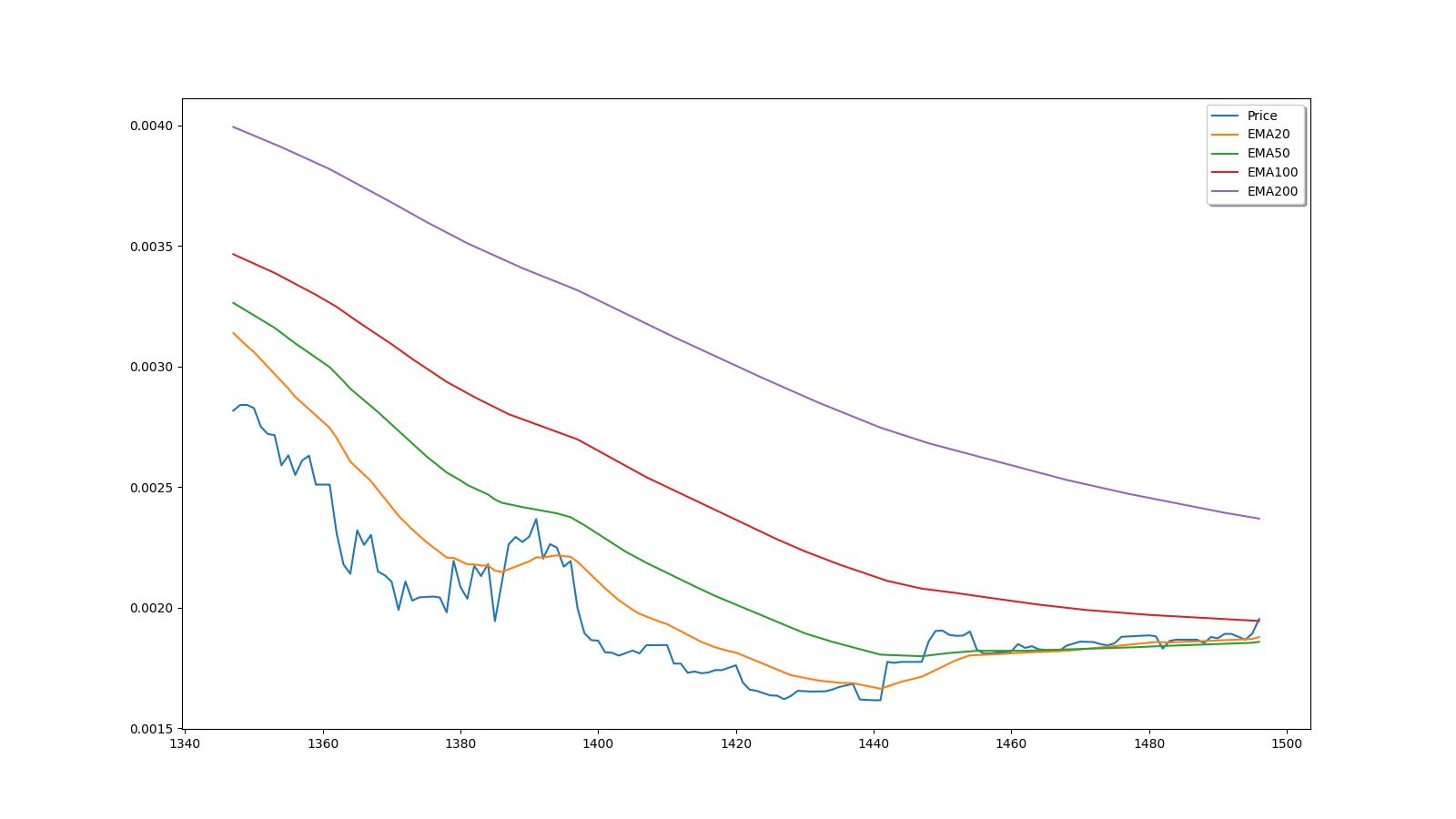 Swash Exponential Moving Averages