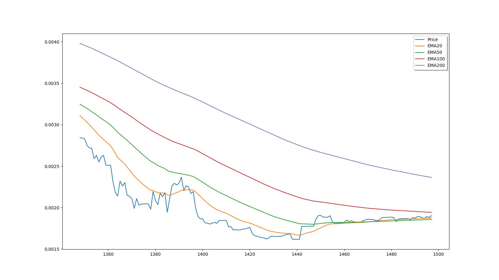 Swash Exponential Moving Averages