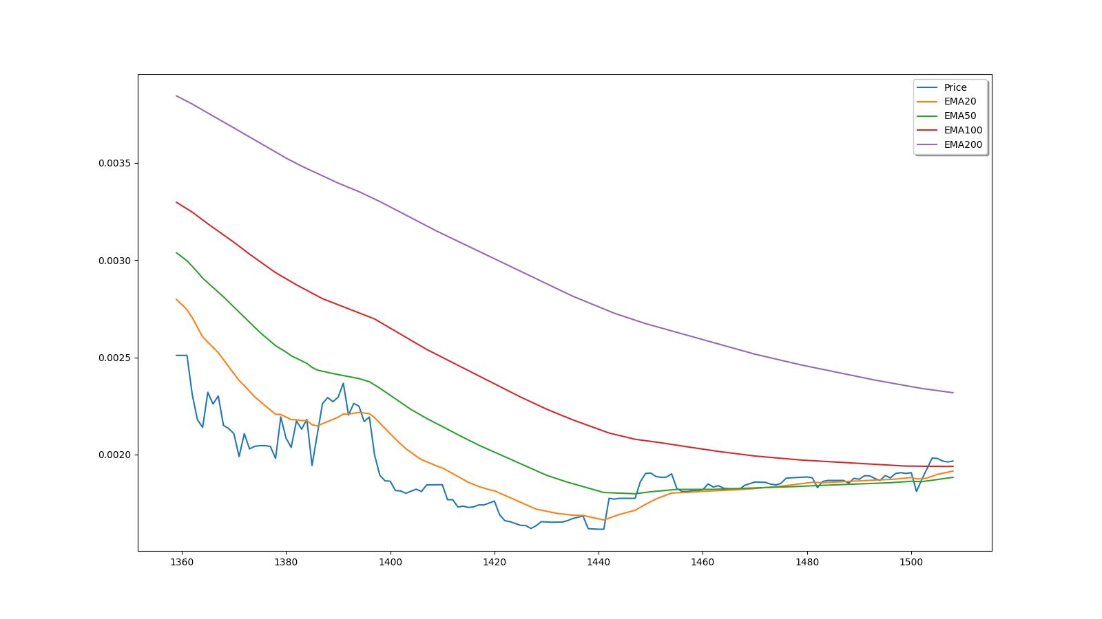 Swash Exponential Moving Averages