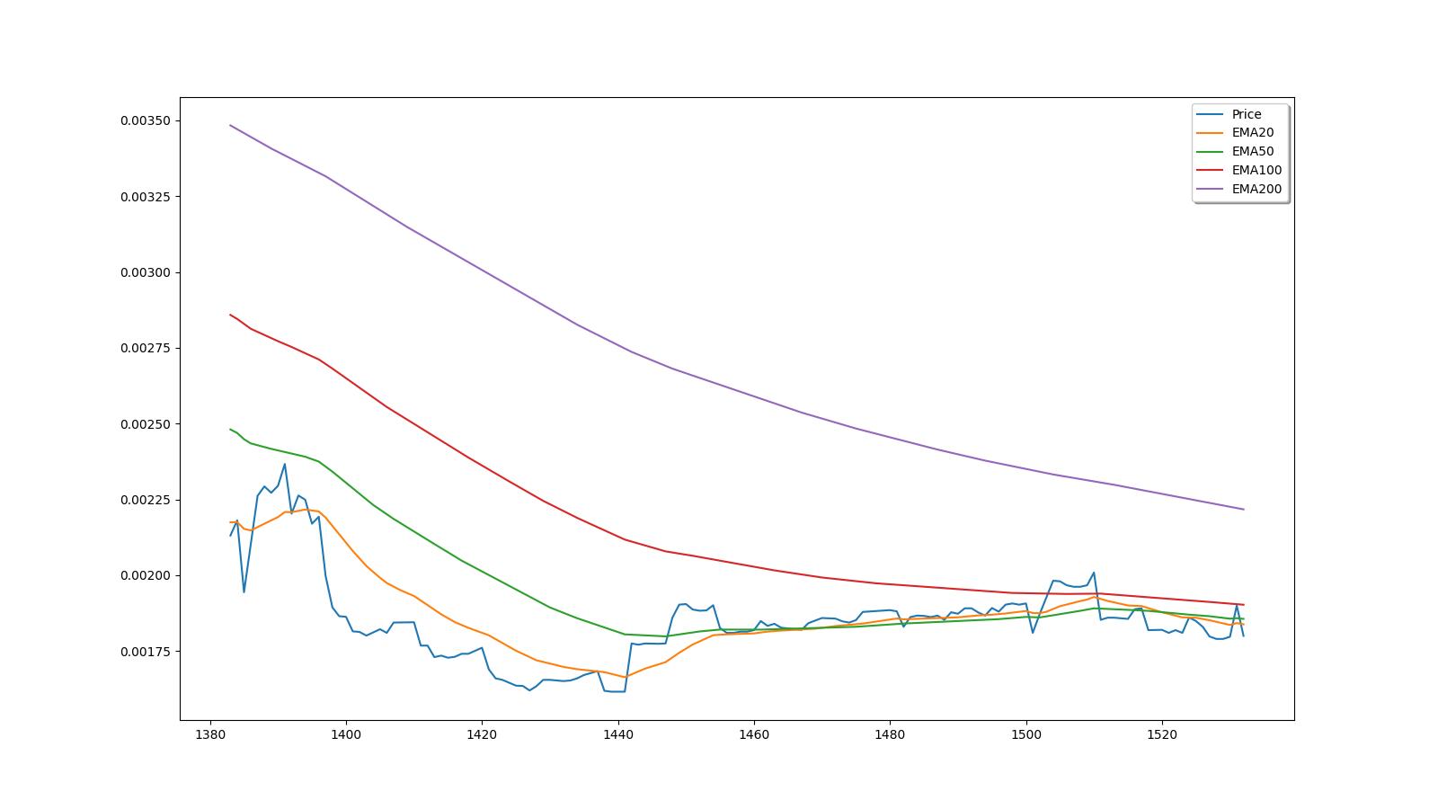 Swash Exponential Moving Averages