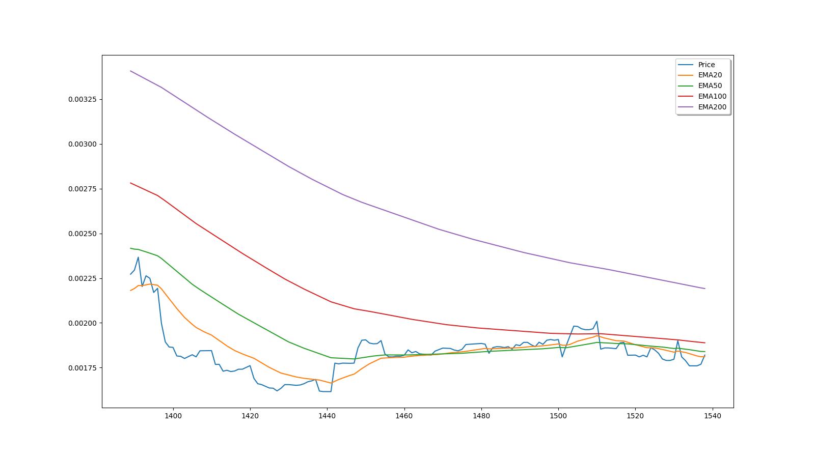 Swash Exponential Moving Averages