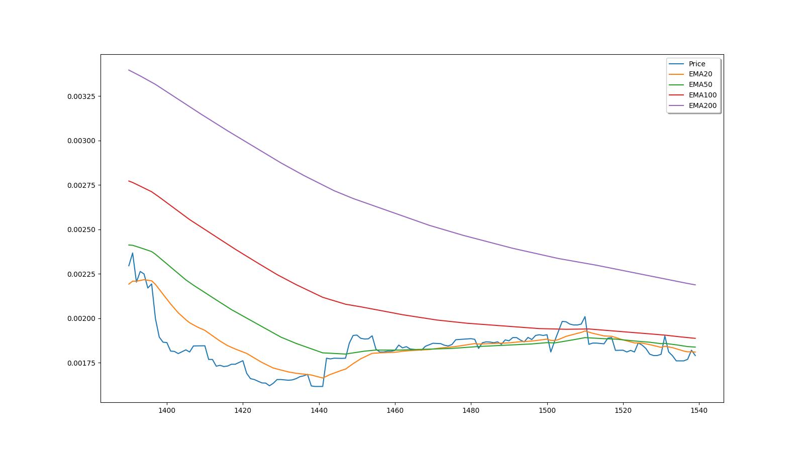 Swash Exponential Moving Averages