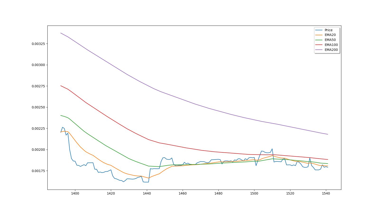 Swash Exponential Moving Averages