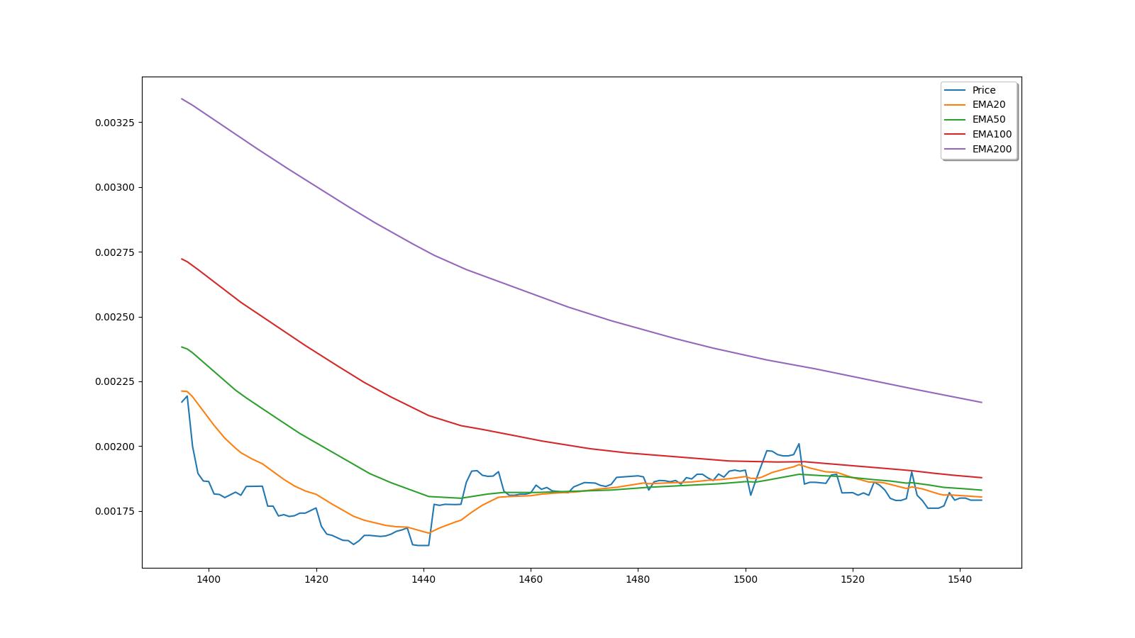 Swash Exponential Moving Averages