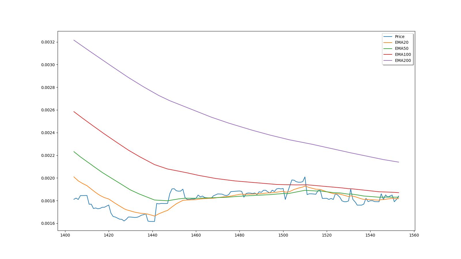 Swash Exponential Moving Averages