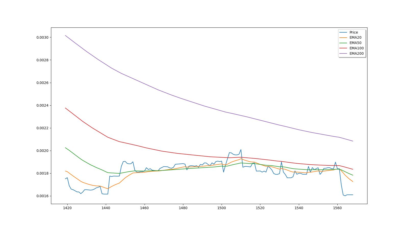 Swash Exponential Moving Averages