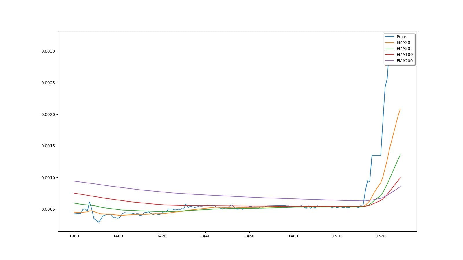 Sway Social Exponential Moving Averages