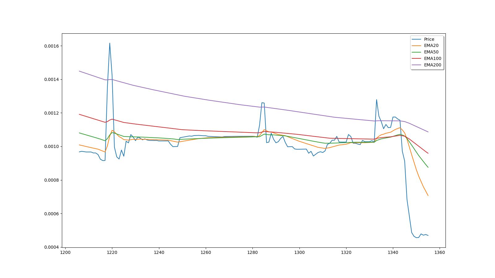 Sway Social Exponential Moving Averages
