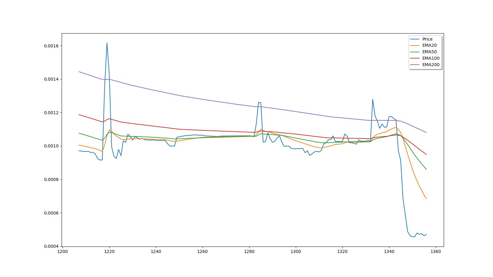 Sway Social Exponential Moving Averages
