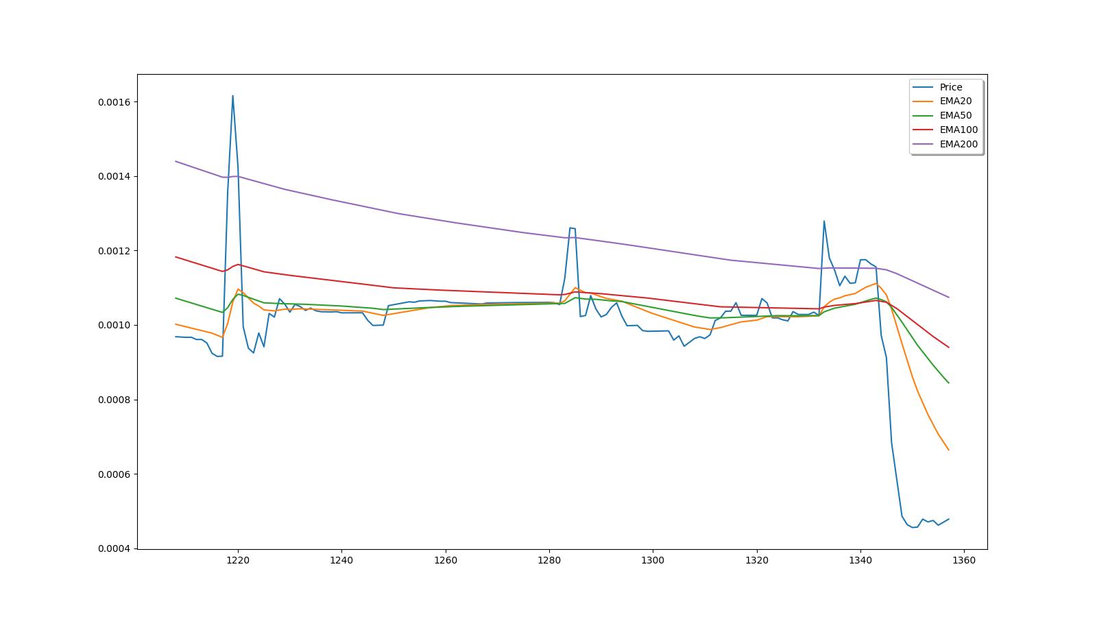 Sway Social Exponential Moving Averages