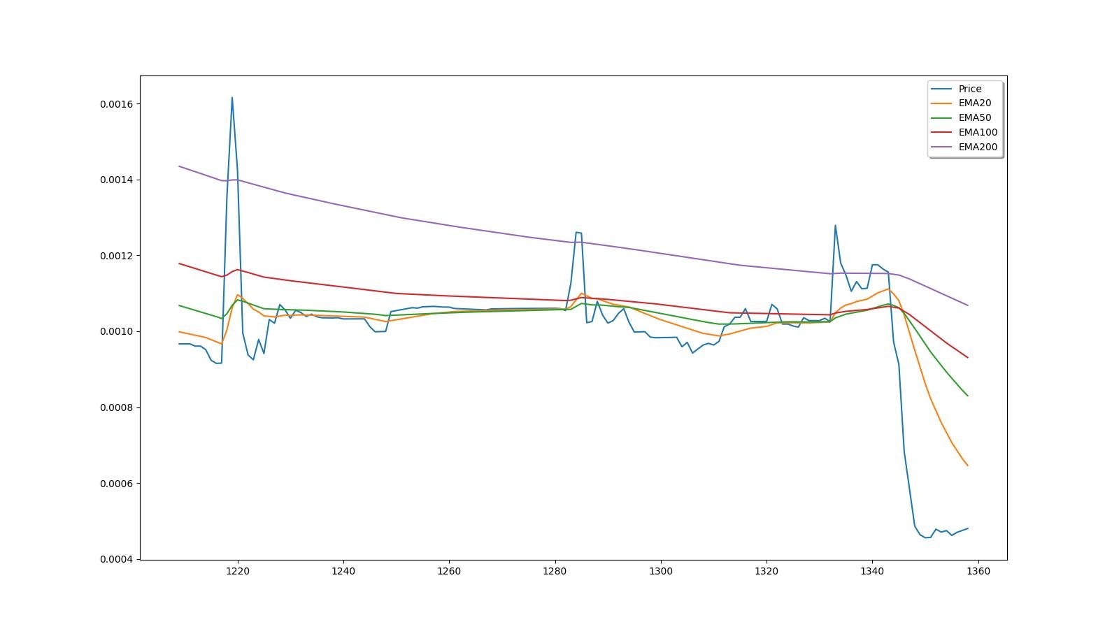 Sway Social Exponential Moving Averages
