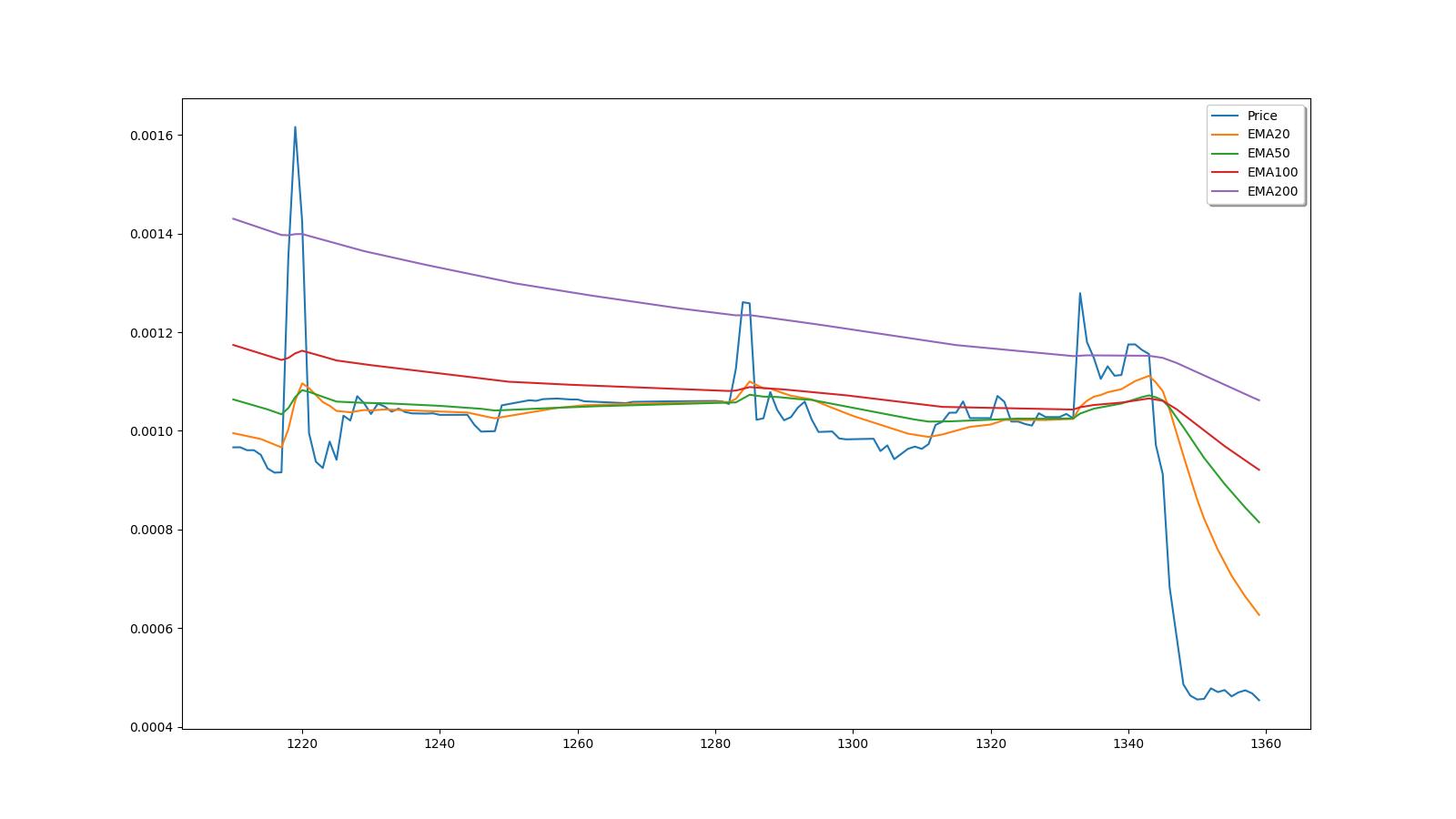 Sway Social Exponential Moving Averages