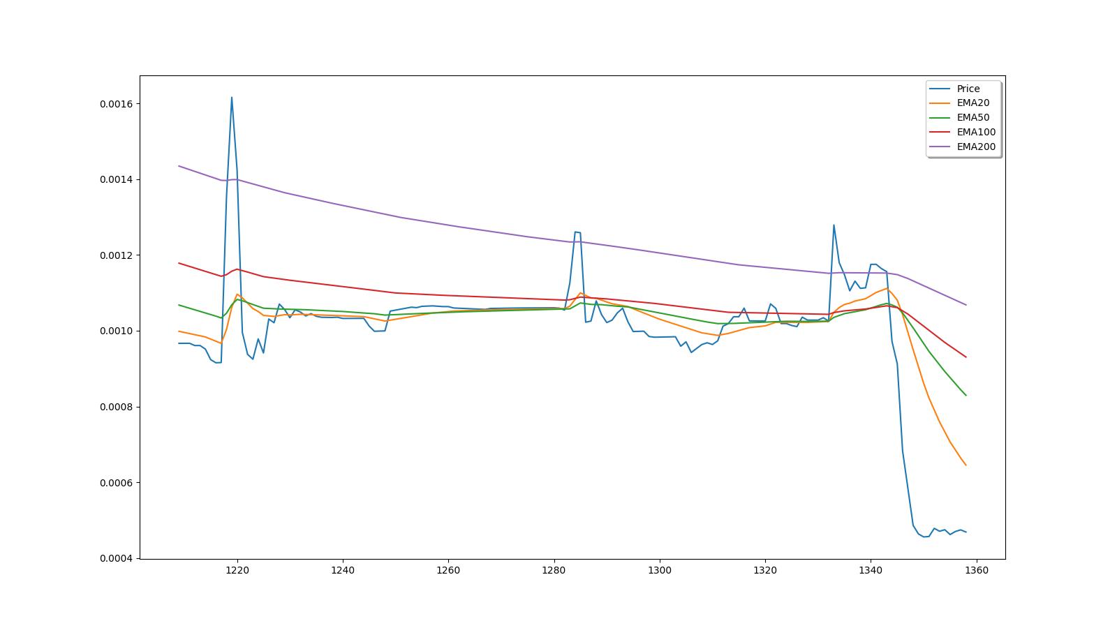 Sway Social Exponential Moving Averages