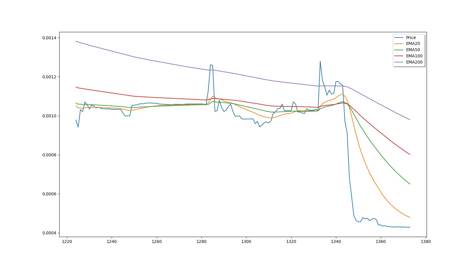 Sway Social Exponential Moving Averages