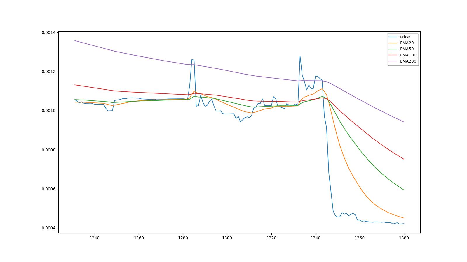 Sway Social Exponential Moving Averages