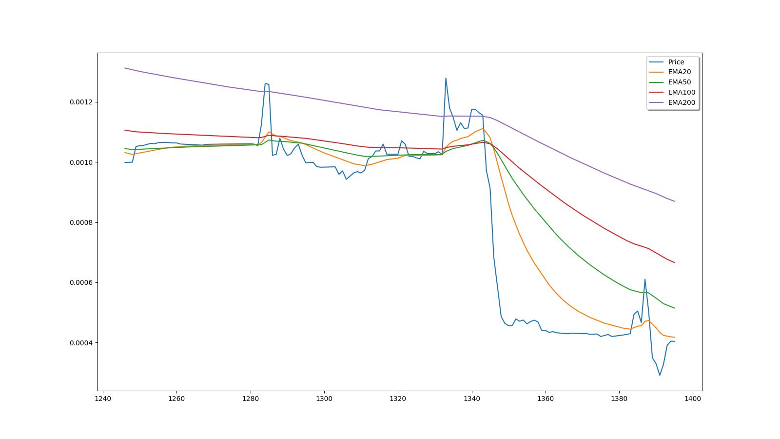 Sway Social Exponential Moving Averages