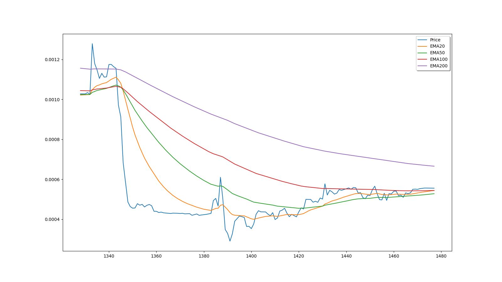 Sway Social Exponential Moving Averages